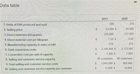 Solved Data Table 1 Units Of D4h Produced And Sold 2