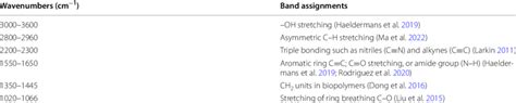 FTIR Spectra And Their Corresponding Functional Group Download Scientific Diagram