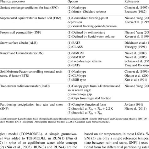 summary of scheme options available in noah mp download table