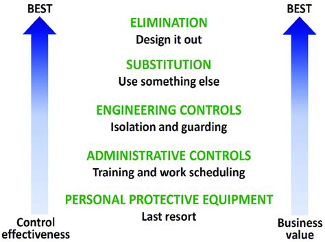 1 The Hierarchy Of Controls Against Occupational Hazards Image From Download Scientific