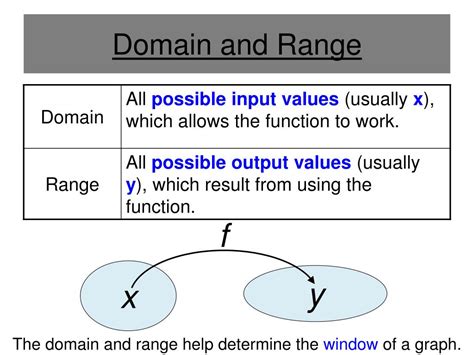 PPT Domain And Range PowerPoint Presentation Free Download ID