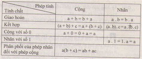 Lý Thuyết Bài 5 Phép Cộng Và Phép Nhân Luyện Tập 1 Luyện Tập 2 Toán