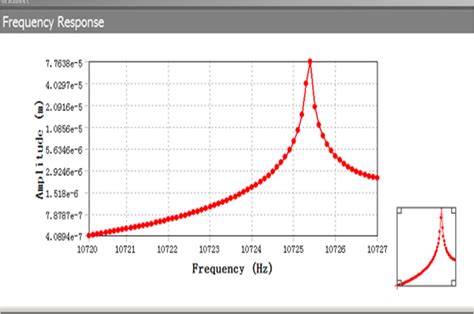 Harmonic Response Analysis A X Axis Sensing Harmonic Response B Download Scientific