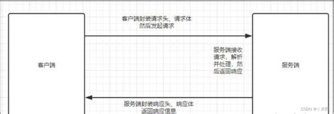服务远程调用远程调用远程服务 Csdn博客