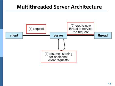 Ppt Chapter 4 Multithreaded Programming Powerpoint Presentation