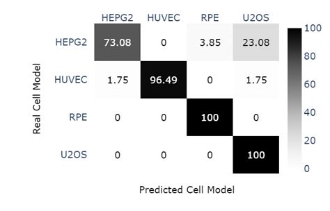 Confusion Matrix Of The Zero Shot Cell Classification Task On The RxRx1 Download Scientific
