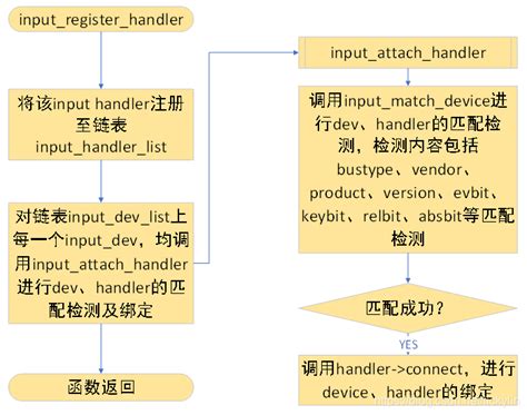 Linux Input子系统分析之三 Input Devicehandler注册与注销分析看input设备使用的 Handler Csdn博客