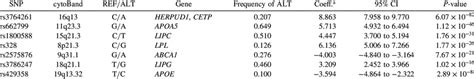 multivariate regression analysis between hdl c levels and seven hdl c