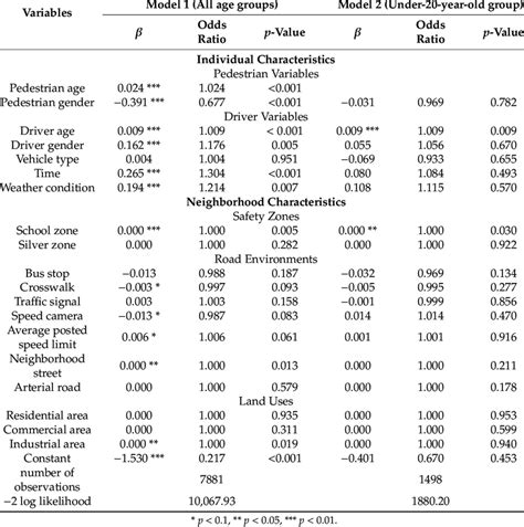 The Results Of Binary Logistic Regression Download Scientific Diagram