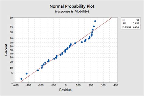 How Important Are Normal Residuals In Regression Analysis