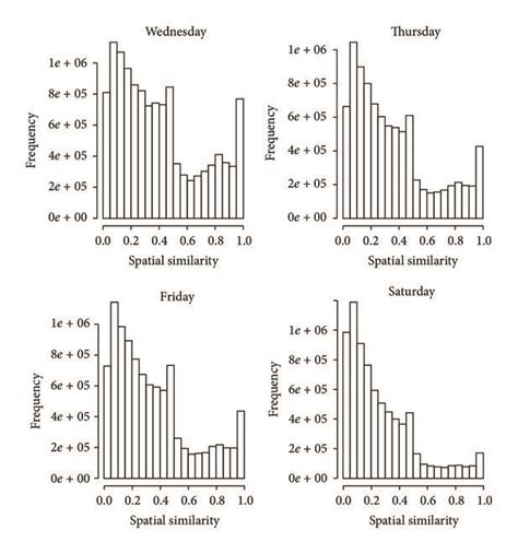 spatial similarity histograms download scientific diagram