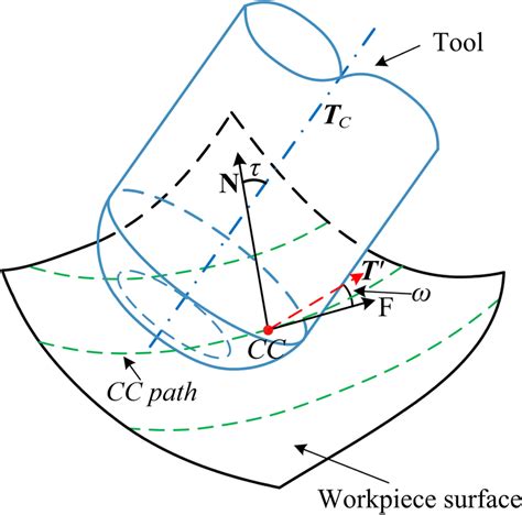 Tool Orientation Is Represented By Inclination And Tilt Angles Download Scientific Diagram