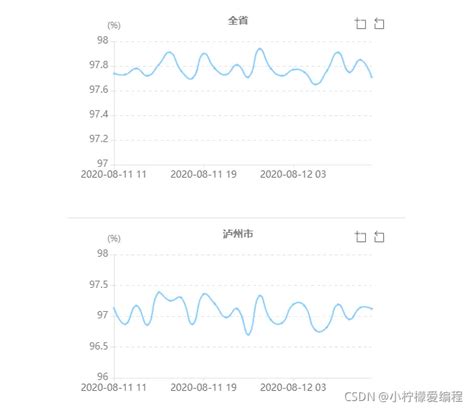 Echarts关于y轴刻度调整echarts Y轴刻度 Csdn博客
