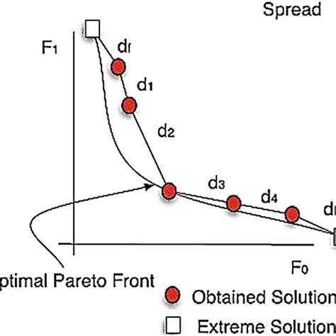 Evaluation Of Spread Indicator 36 Download Scientific Diagram