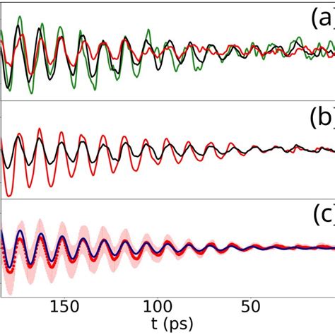 Proton Bunch Centroid Position Xc T Npe 0 96 × 10 14 Cm −3 A