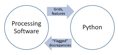 Grids And Features Are Loaded Into Python To Perform Algorithms Download Scientific Diagram