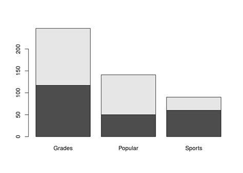 Plotting And Evaluating Two Categorical Variables