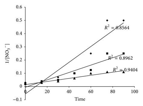A Pseudofirst Order And B Pseudosecond Order Reaction Plots For The