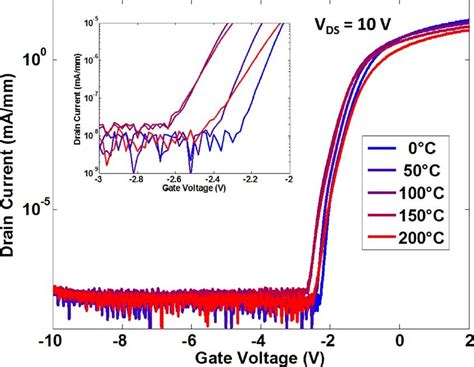 The Temperature Dependence Of Drain Current Vs Gate Voltage For V Ds