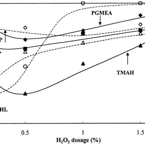 First Order Toc Reduction Kinetics Exhibited By Uvh O For The Six