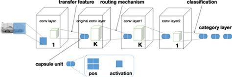 Capsule Neural Network Definition Features Algorithms Applications
