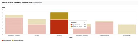 Scale Aws Well Architected Framework Reviews With The New Consolidated Report Aws Cloud