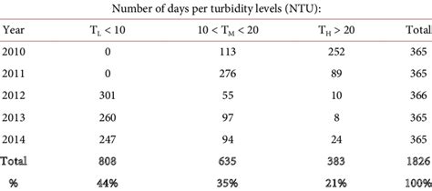 Turbidity Level Distribution Low Tl Medium Tm And High Th Of Raw Download Scientific