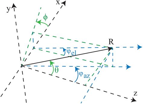 Coordinate System Conventional Spherical Coordinates And User Download Scientific Diagram