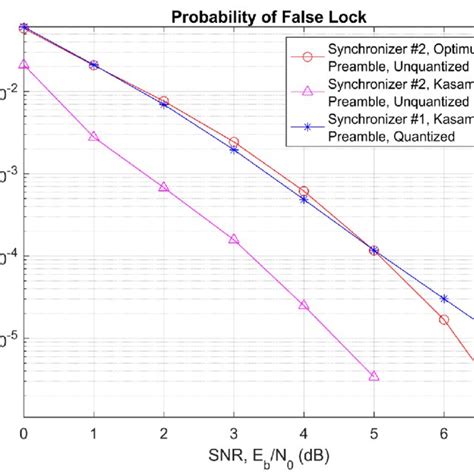 Comparison Of Synchronizers By Simulating 7 10 Frames At 01 Normalized