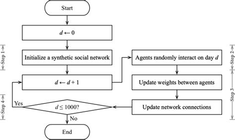 Flowchart Of The Simulation Procedure For The Proposed Agent Based