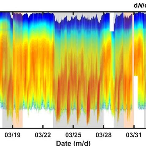 Contour Of Measured Particle Size Distributions From March 12 To April Download Scientific