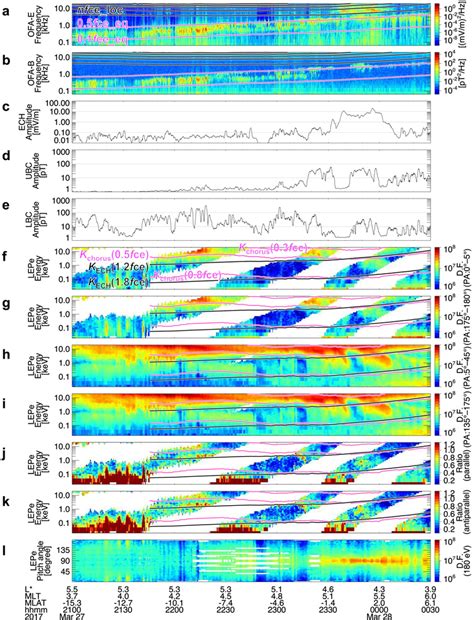 Plot Of Wave And Particle Data Obtained With Arase From 21 00 Ut On 27 Download Scientific