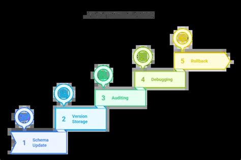 Managing Schema Evolution In Aws Glue Data Catalog