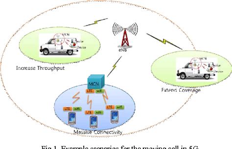 figure 1 from group handover management for v2x in moving cell based