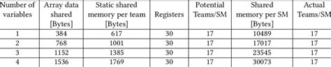 Shared Memory Footprint Of Implicitly Shared Arrays On The K40 Gpu In