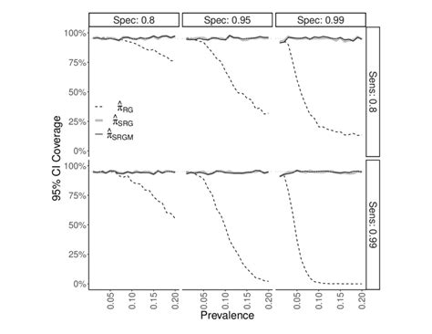 Figure A8 Confidence Interval Coverage Of The Estimators From Download Scientific Diagram