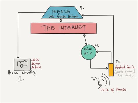 Building A Voice Controlled Home Automation Model — Part 1 — Overview