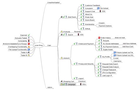 Using Mind Maps In Application Security Testing Schellman