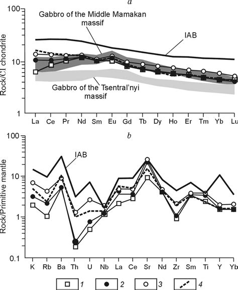 Rare Earth And Trace Element Patterns For The Meteshikha Rocks Data Download Scientific