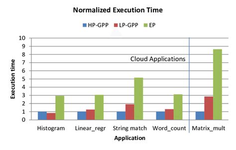 normalized execution time for difference applications the higher