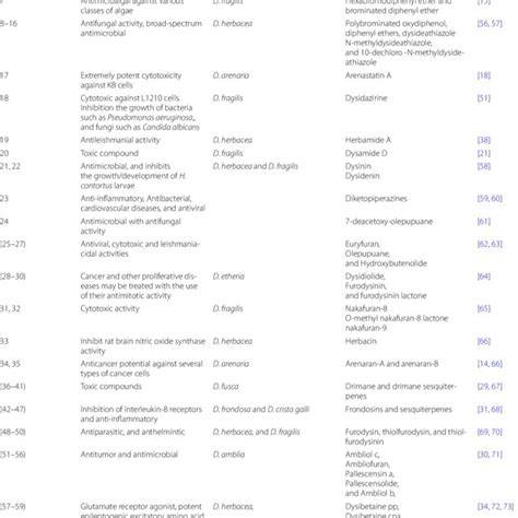 Major Classes Of Active Metabolites Identified From Various Species Of