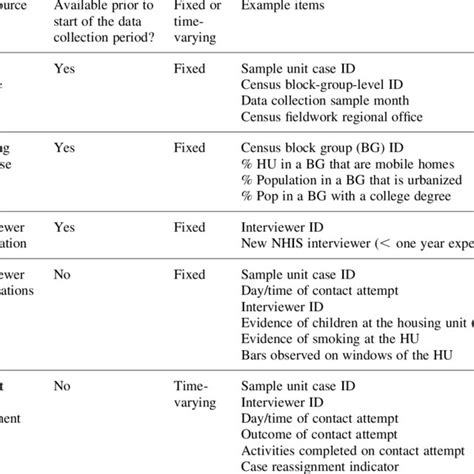 Auxiliary Data Sources Example Data Items And Their Availability For Download Scientific