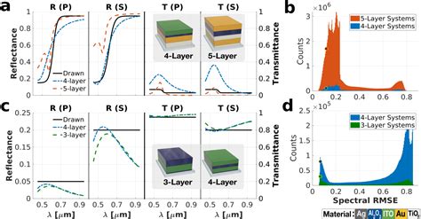 Figure 2 From General Inverse Design Of Thin Film Metamaterials With Convolutional Neural