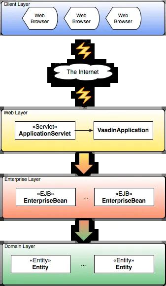 Creating Secure Vaadin Applications Using Jee6 Community Articles Framework Vaadin 8 Docs
