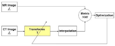 The Flowchart Of Our Non Rigid Registration Method Download Scientific Diagram