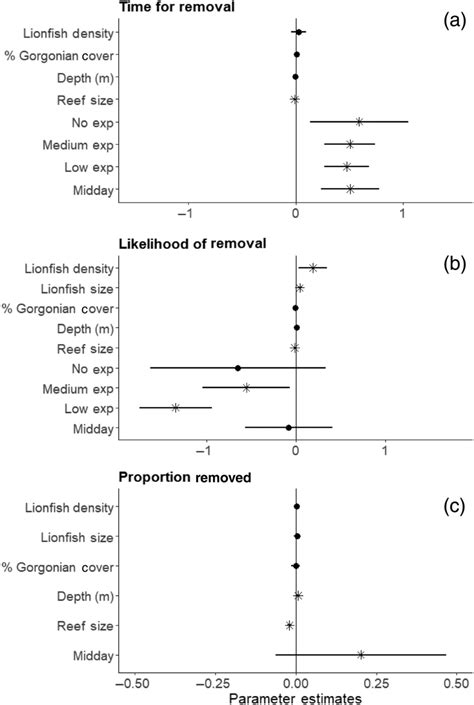 Parameter Estimates For Standardize Covariates Averaged From Top