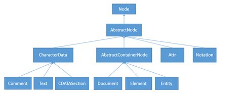 C 中XML的读写操作生成XML 解析XML htj 博客园