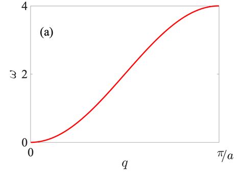 color online a dispersion relation 3 of the lattice bending waves