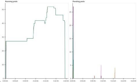 Elizabeth Ponce On Linkedin Using Simkube 10 Comparing Kubernetes