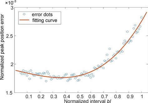 The Simulated Normalized Peak Position Errors At Different Translation Download Scientific